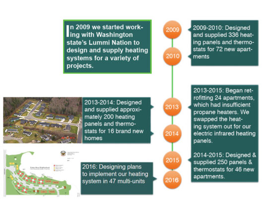 timeline with 2016 and 47 multi-units | Heating Green