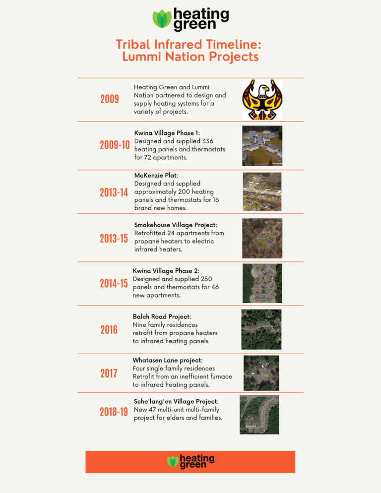 Tribal Housing Heating Projects | Heating Green